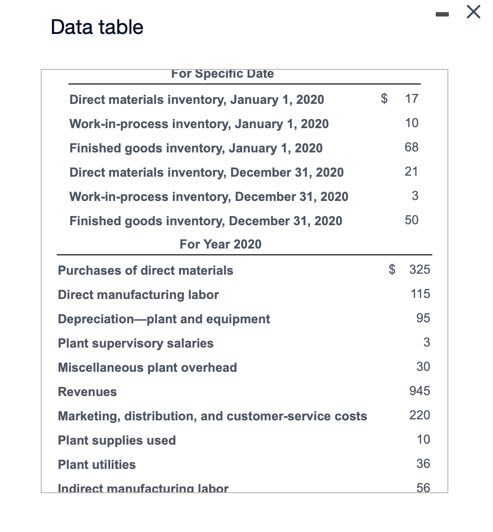 Solved Data table The unit cost for plant and equipment | Chegg.com