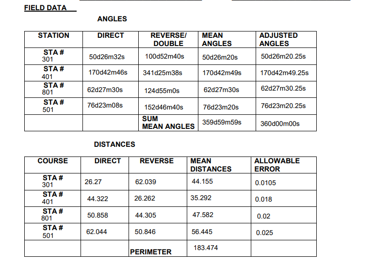 Solved FIELD DATA ANGLES DISTANCESCOMPASS RULE ADJUSTMENT | Chegg.com