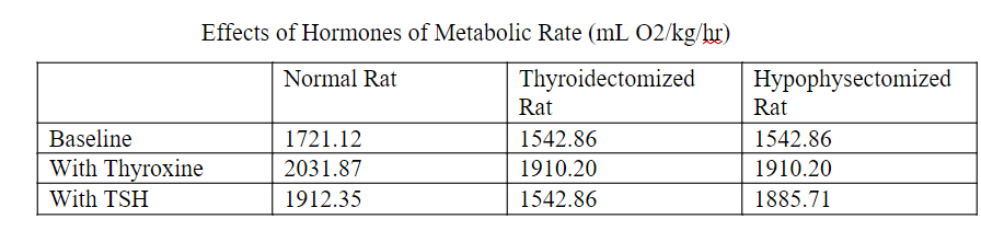 Solved 2. Compared to the baseline metabolic rate of the | Chegg.com