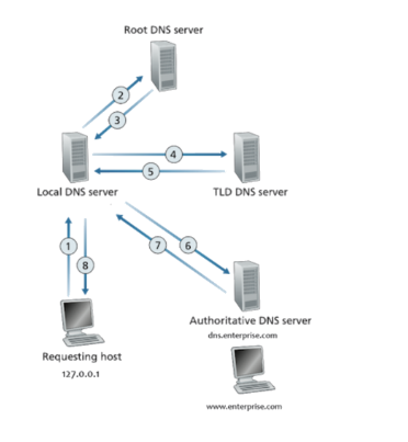 Solved Imagine that you are trying to visit | Chegg.com
