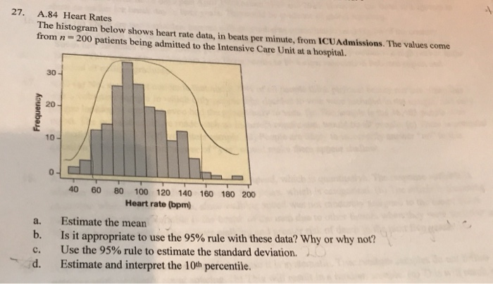 Solved 27. A.84 Heart Rates The histogram below shows heart | Chegg.com