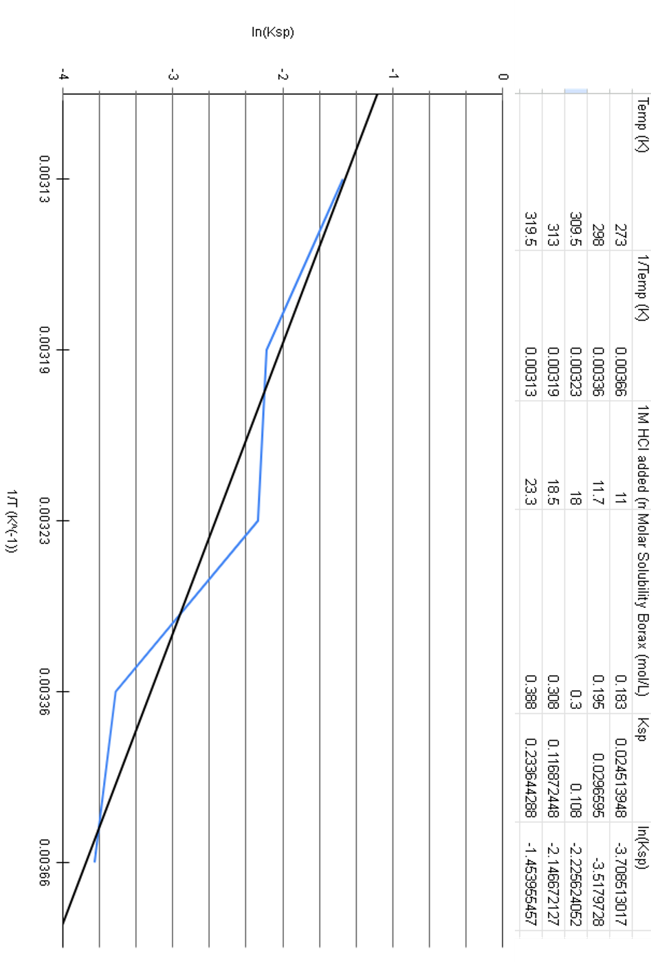 Solved Find DeltaG, DeltaH and DeltaS for the dissoluiton of | Chegg.com