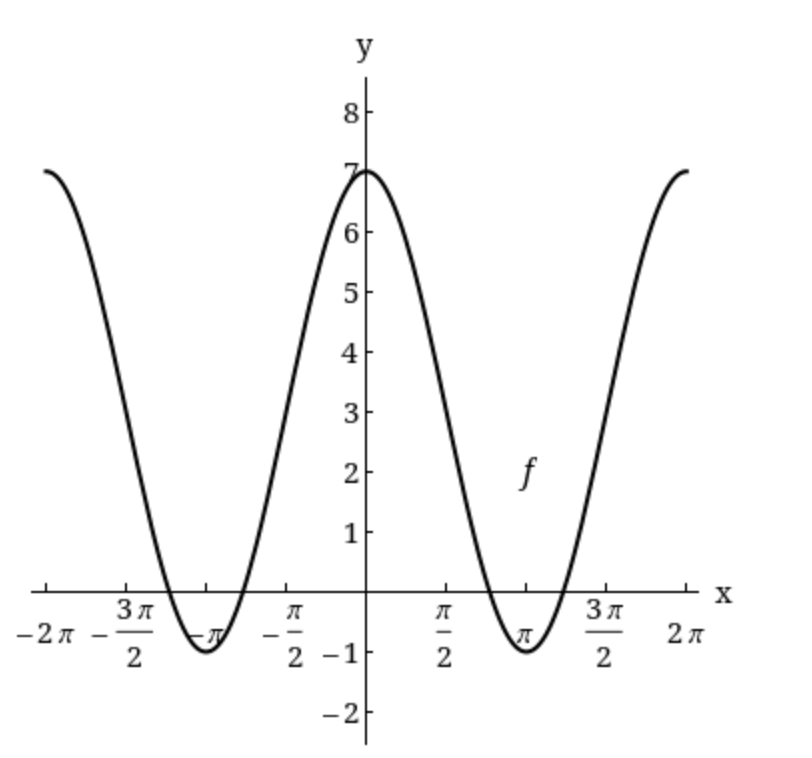 Solved Find a and d for the function f(x) = a cos(x) + d | Chegg.com