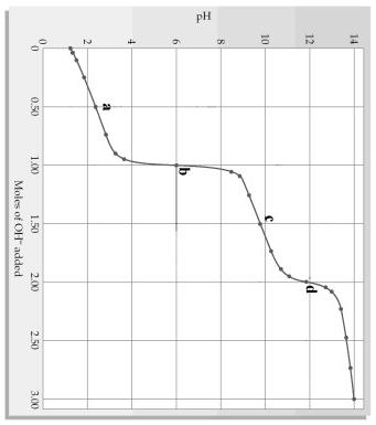 Solved The following plot shows a titration curve for the | Chegg.com