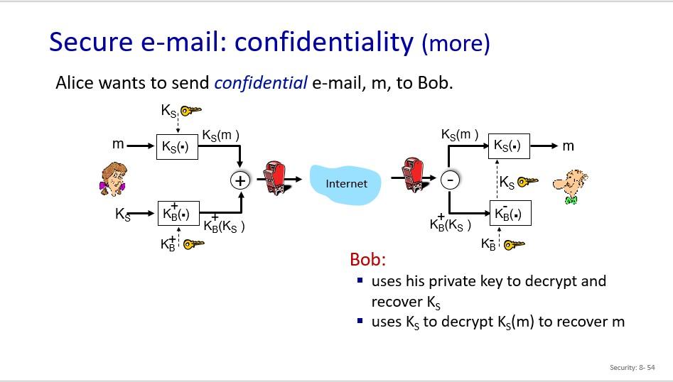 Solved This is a Network Security question. What are Bob's | Chegg.com