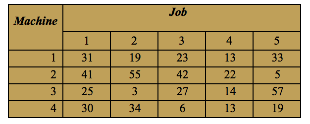 Solved 1. Company X produces 5 kinds of products using 4 | Chegg.com