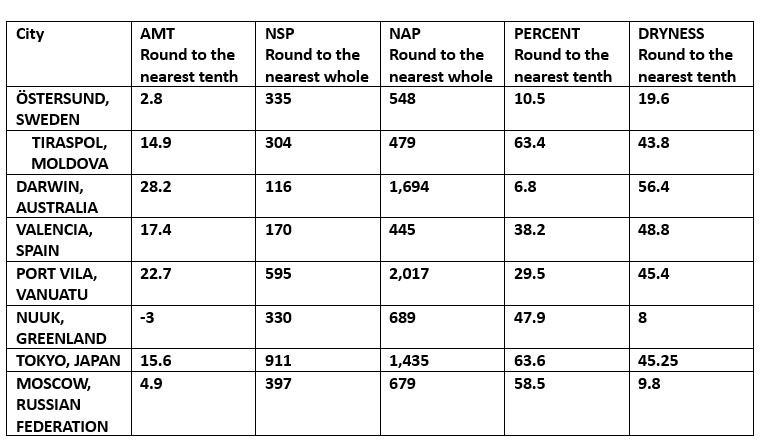 Solved PART 2: CLIMATE CLASSIFICATION Using the flow chart | Chegg.com