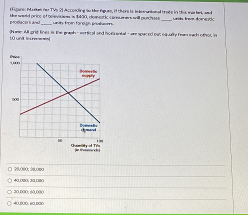 Solved (Figure: Market for TV 2) According to the figure, If | Chegg.com