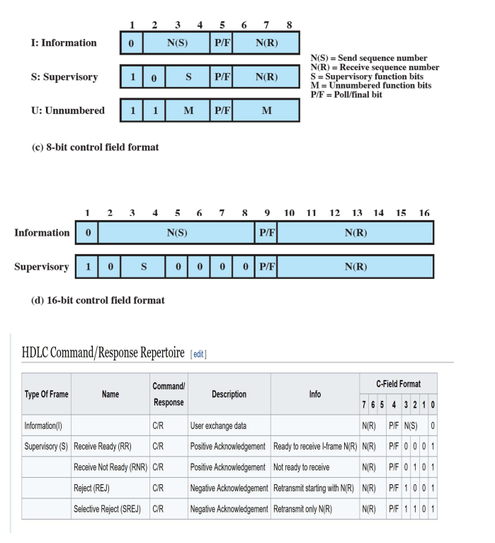 5. HDLC: Refer to the additional information | Chegg.com
