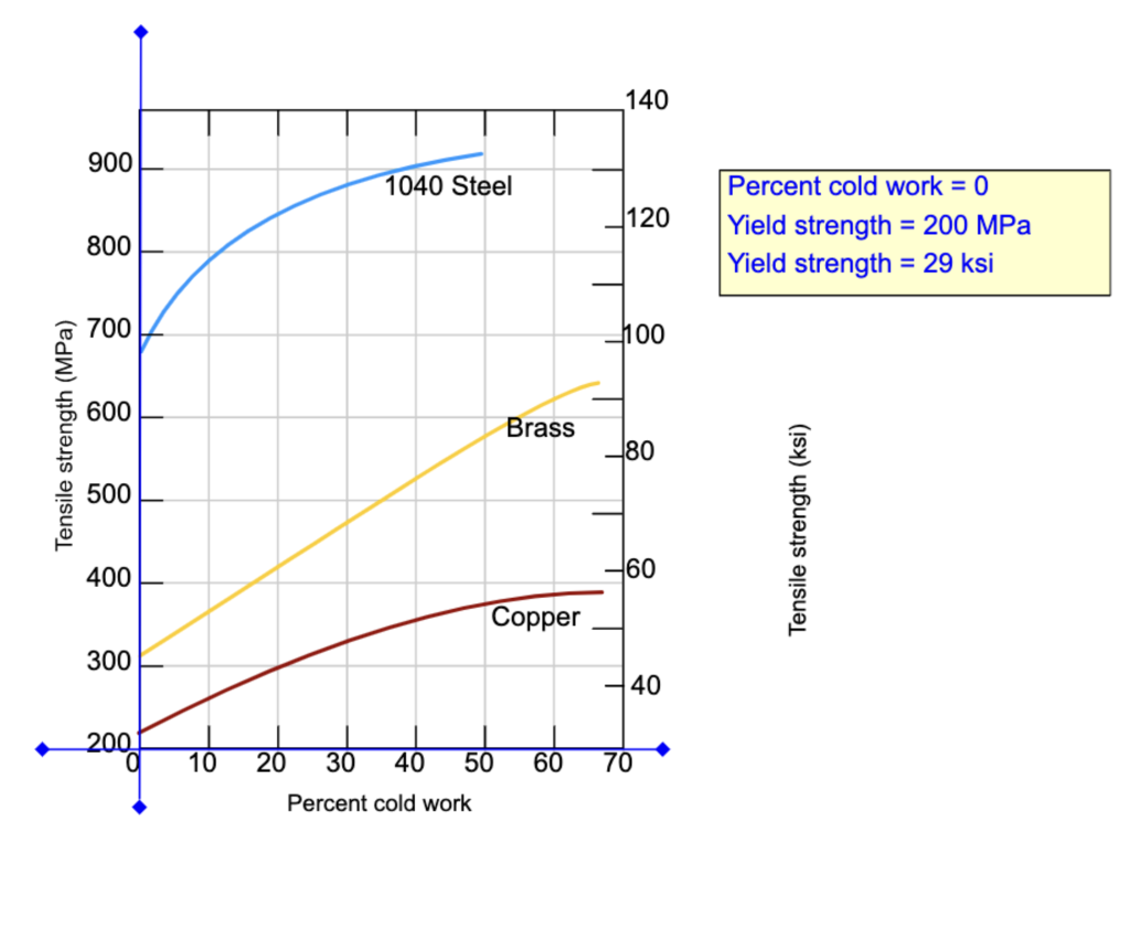 Solved 140 900 1040 Steel J120 Percent cold work = 0 Yield | Chegg.com