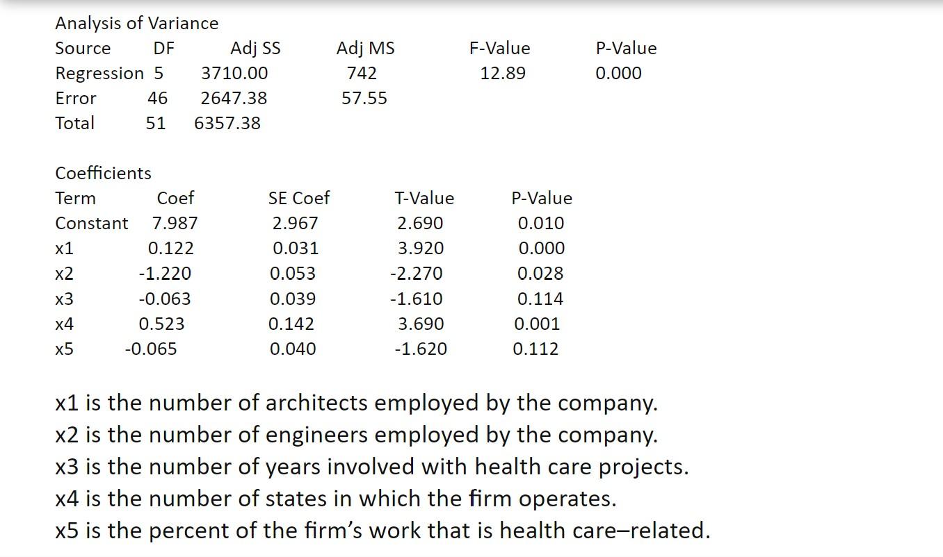 Solved The following regression output was obtained from a | Chegg.com