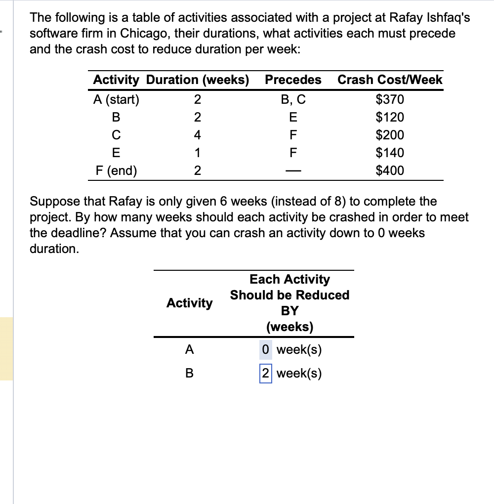 The following is a table of activities associated | Chegg.com