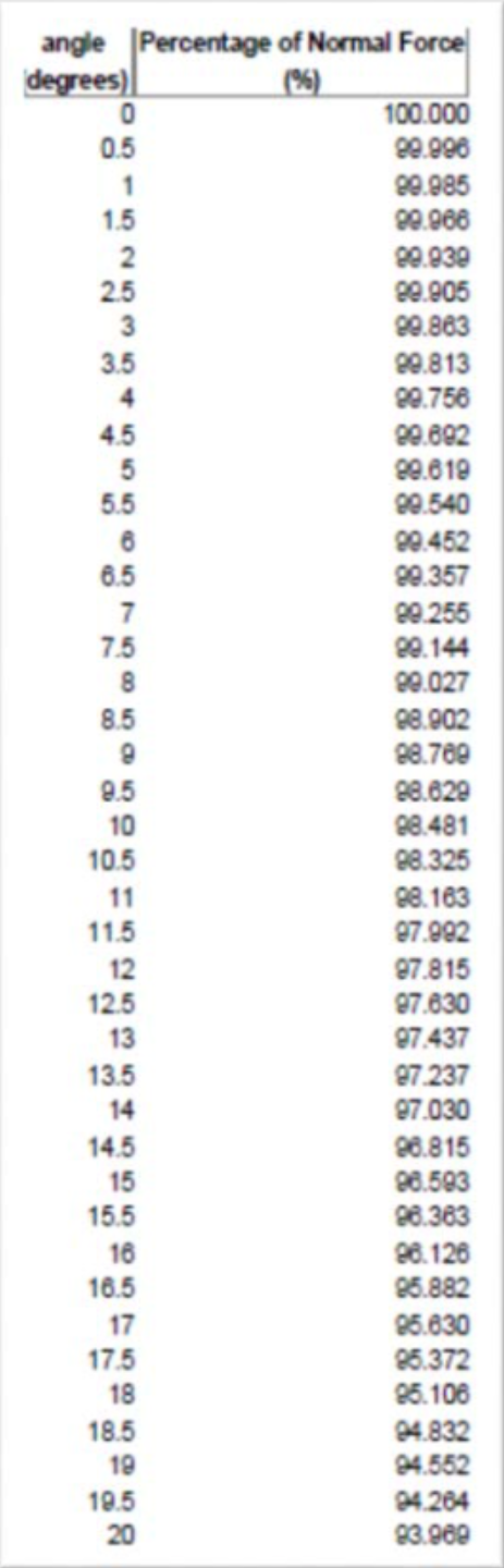 Solved angle |Percentage of Normal Force degrees) 0 100.000 | Chegg.com