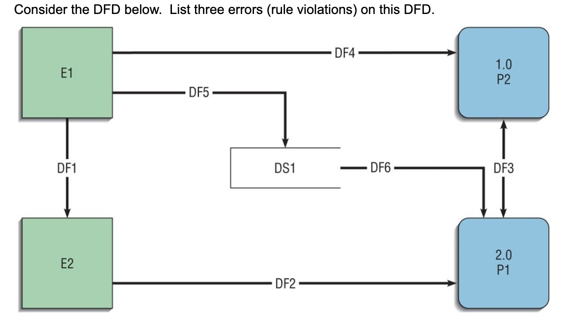 Solved Consider the DFD below. List three errors (rule | Chegg.com