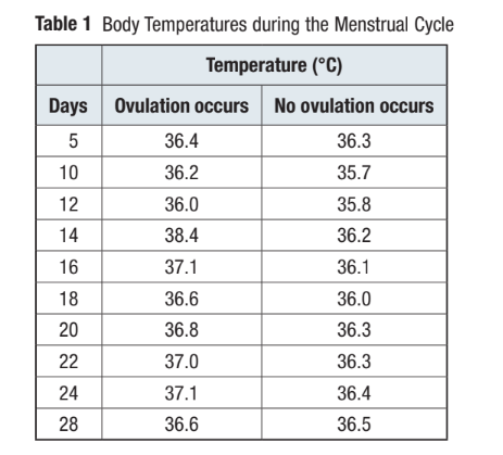 Solved Table 1 Body Temperatures during the Menstrual Cycle | Chegg.com