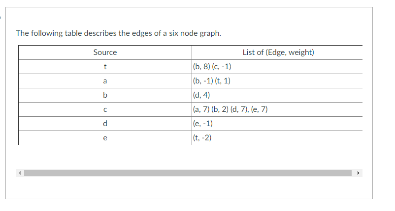 The following table describes the edges of a six node | Chegg.com