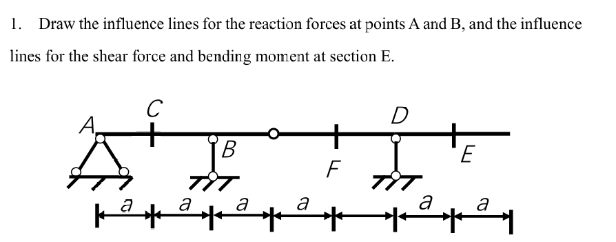Solved Draw the influence lines for the reaction forces at | Chegg.com