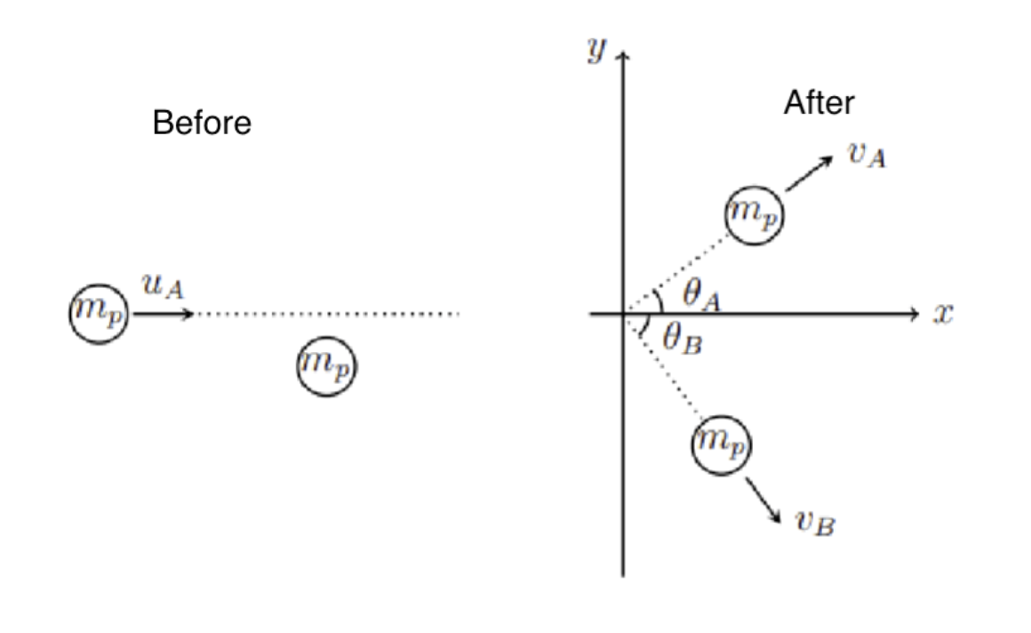 Solved A proton with a velocity 𝑢𝐴 = 5.0 km/s collides | Chegg.com
