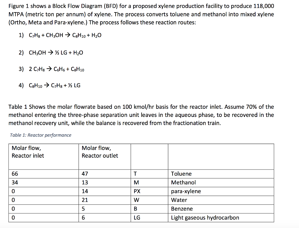 Light gases Light gases Recycled Methanol and Toluene | Chegg.com