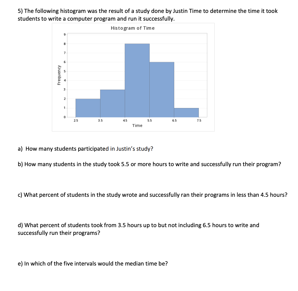 Solved The following histogram was the result of a study | Chegg.com