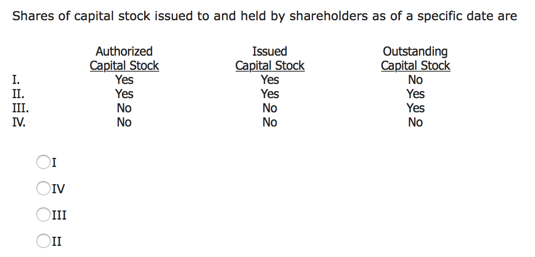 Solved Shares of capital stock issued to and held by | Chegg.com