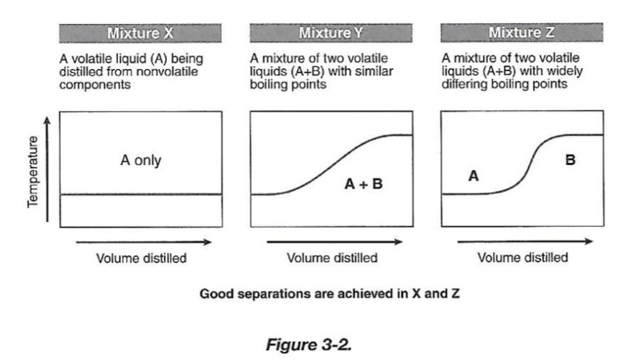 Solved Mixture X A volatile liquid (A) being distilled from | Chegg.com