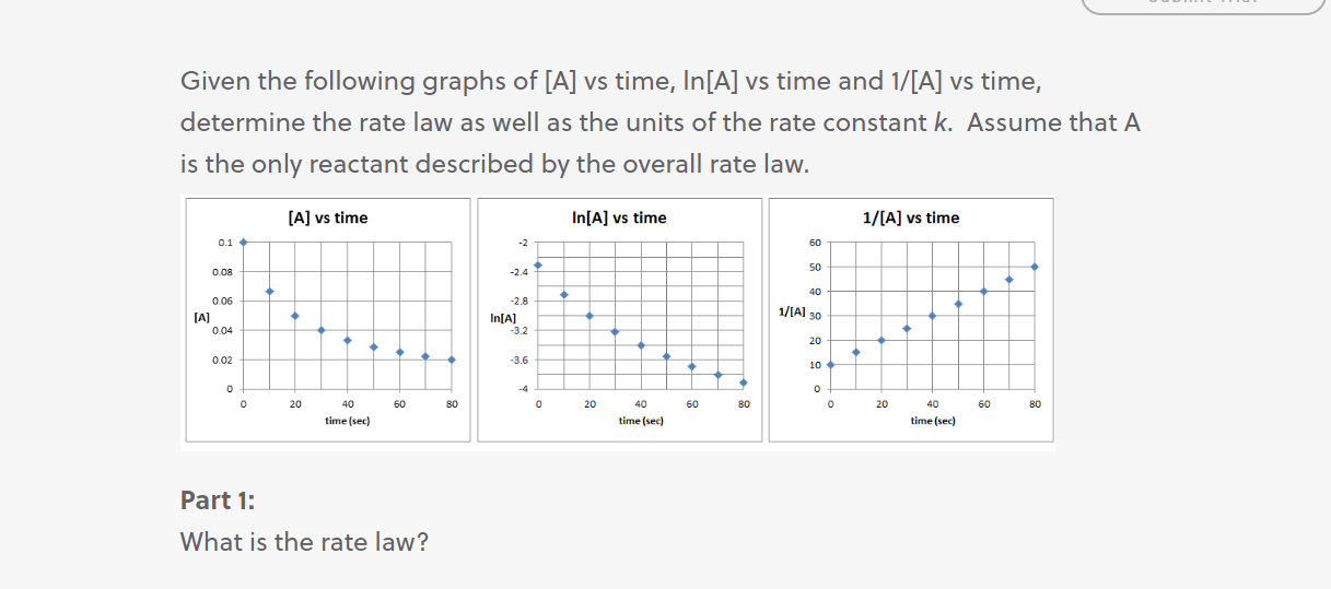 Solved Given the following graphs of [A] vs time, ln[A] vs | Chegg.com