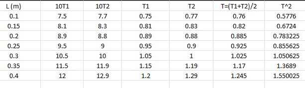 Solved - Plot the gragiph T2 (y-axis) Vs L(x-axis). - Show | Chegg.com