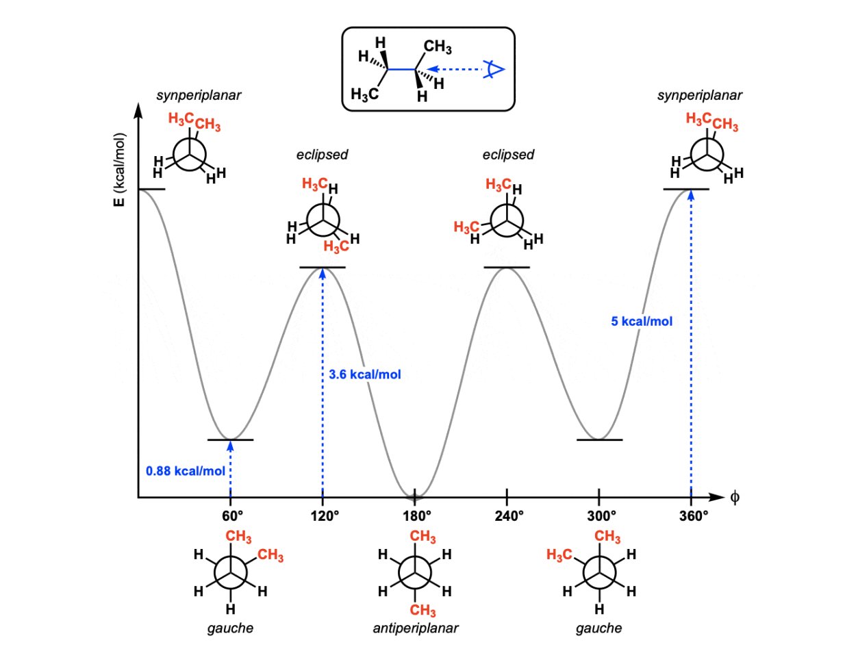 Solved 4. Conformations of butane. Below is an energy | Chegg.com