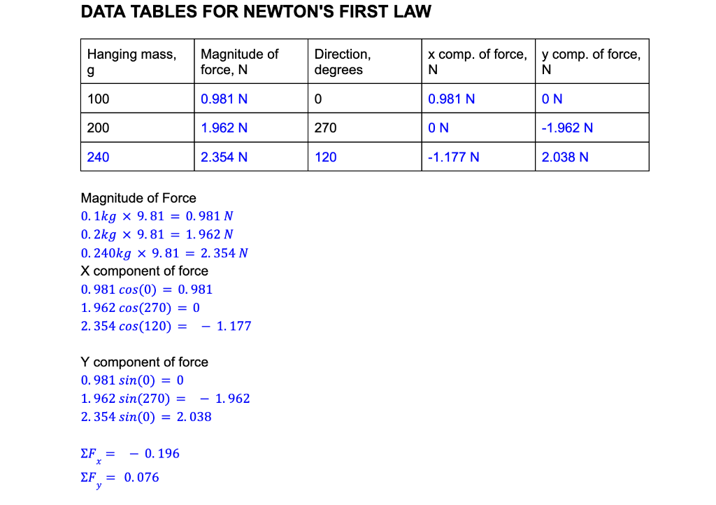 Solved DATA TABLES FOR NEWTON'S FIRST LAW Magnitude of Force | Chegg.com
