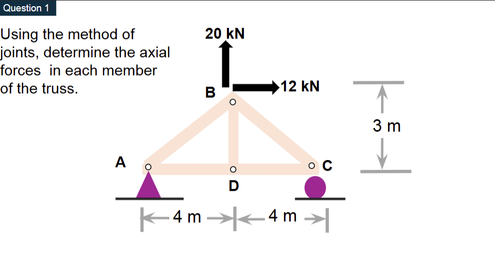 Solved Using the method of joints, determine the axial | Chegg.com