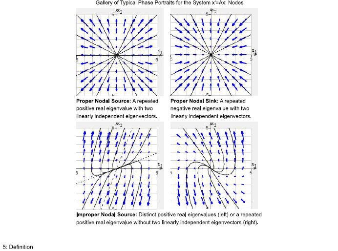 Categorize the eigenvalues and eigenvectors of the | Chegg.com