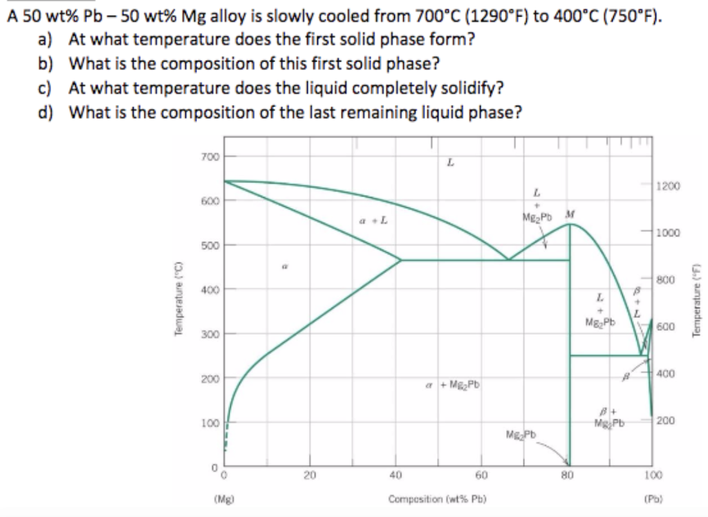 Solved A 50 wt% Pb - 50 wt% Mg alloy is slowly cooled from | Chegg.com