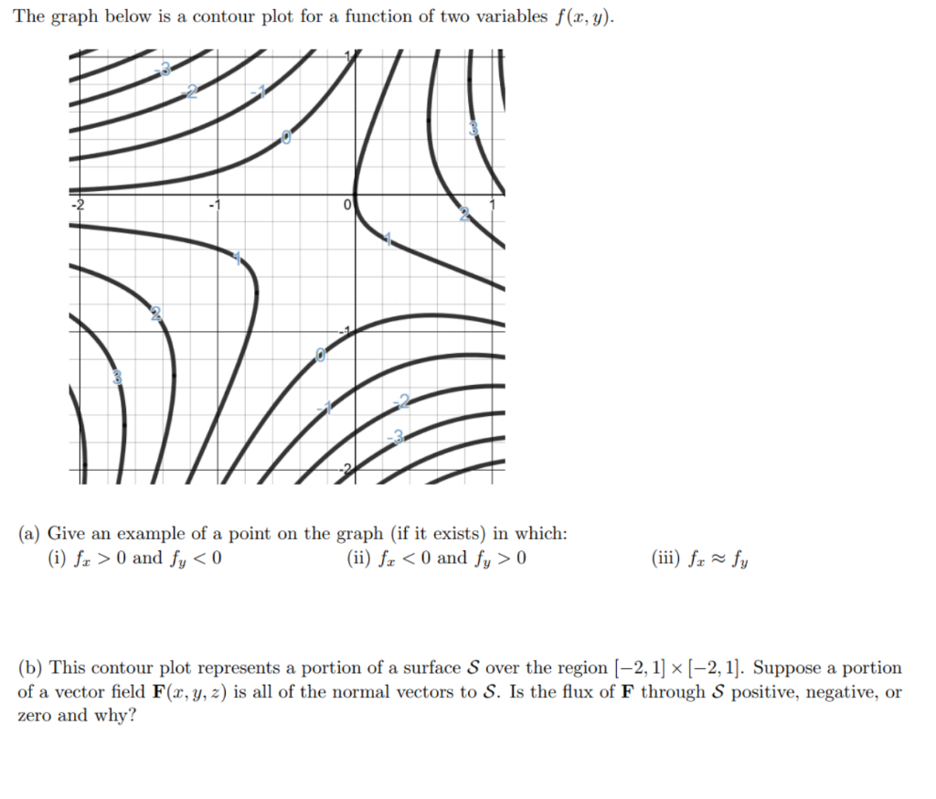 The graph below is a contour plot for a function of | Chegg.com