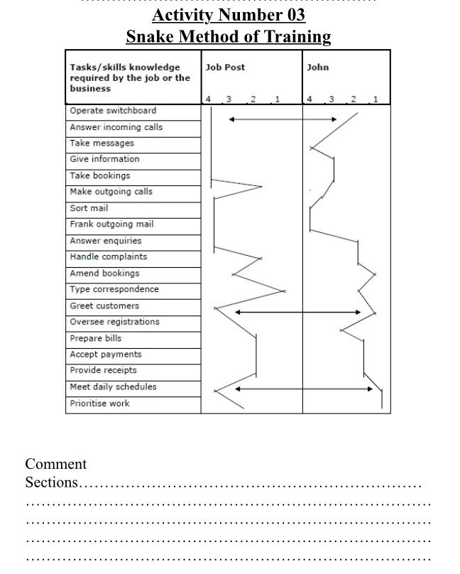 Solved Activity Number 03 Snake Method of Training Job Post | Chegg.com