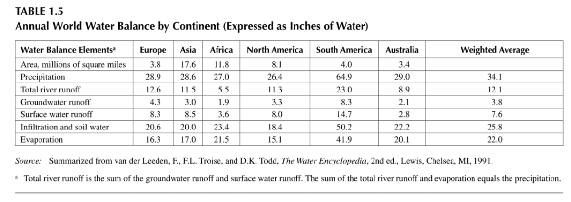 Solved Table 1.5 provides information on the world water | Chegg.com