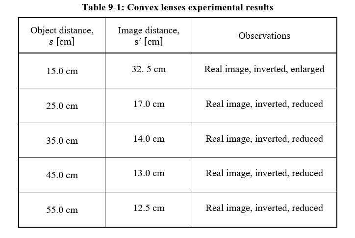 Solved Table 9-1: Convex lenses experimental results Object | Chegg.com