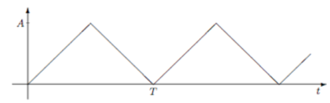 Solved Determine the following: 1.) The periodic waveform | Chegg.com