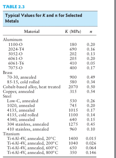 Solved 4. Toughness of the material can be calculates from | Chegg.com