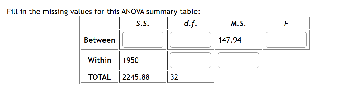 Solved Fill in the missing values for this ANOVA summary | Chegg.com