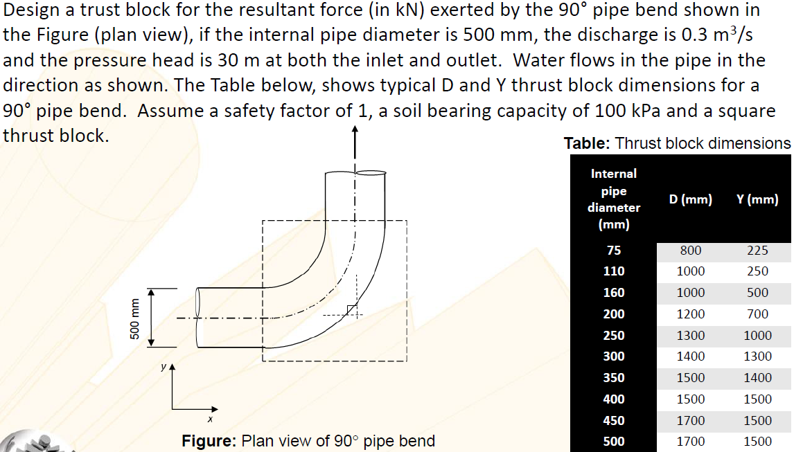 Solved Design a trust block for the resultant force (in kN) | Chegg.com