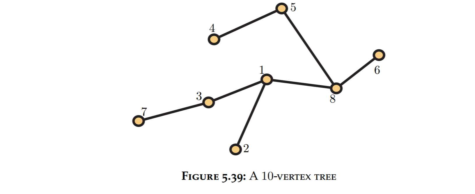 Solved FIGURE 5.39: A 10-VERTEX TREE RTEX TREE | Chegg.com