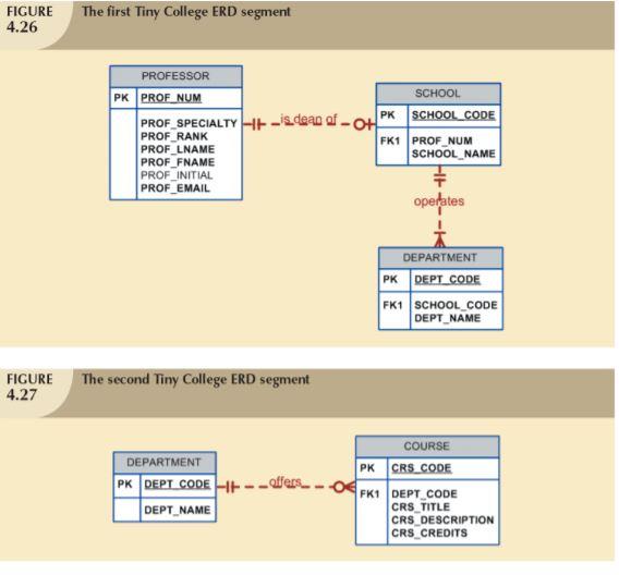 Solved FIGURE 4.28 The third Tiny College ERD segment COURSE | Chegg.com