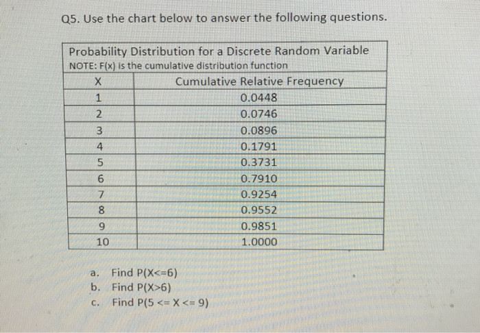 Solved Use the chart below to answer the following | Chegg.com