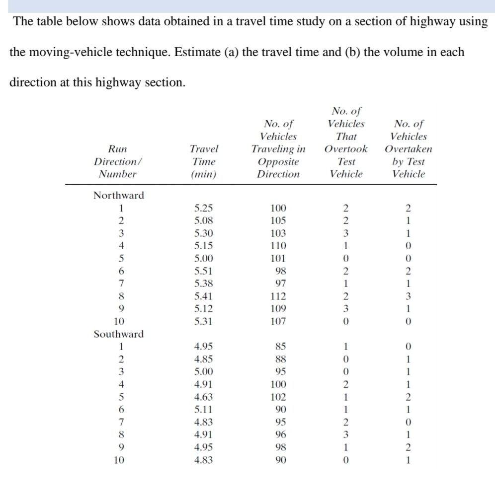 Solved The table below shows data obtained in a travel time | Chegg.com