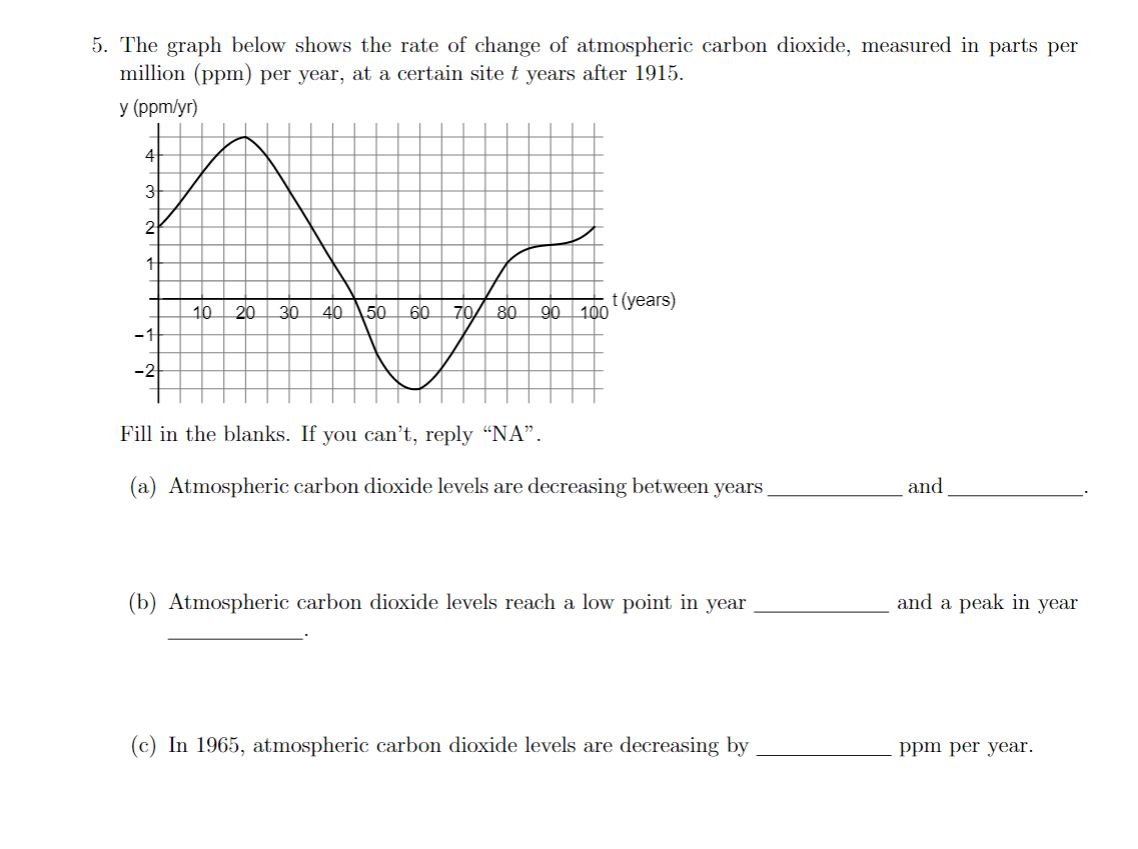 Solved 5. The graph below shows the rate of change of | Chegg.com