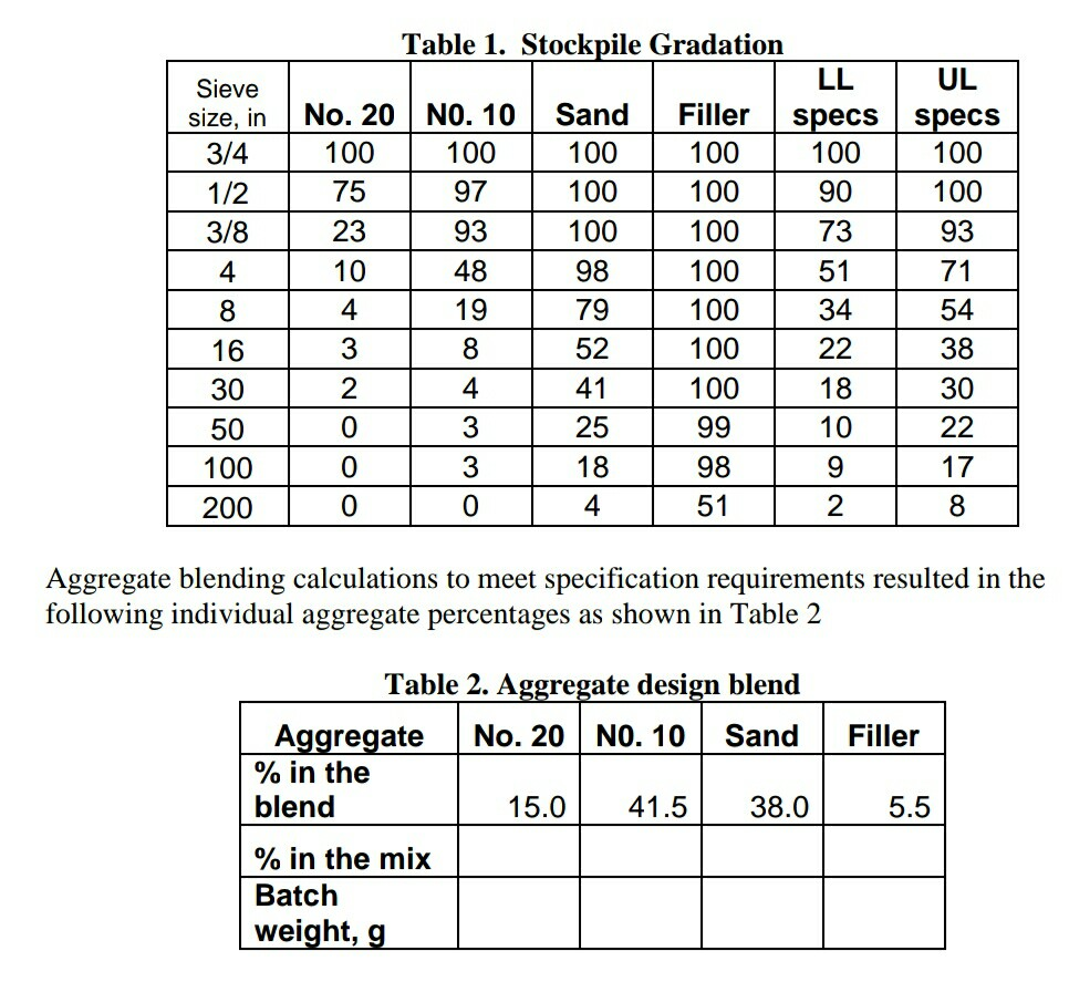 Table 1. Stockpile Gradation UL Sieve size, inNo. 20 | Chegg.com
