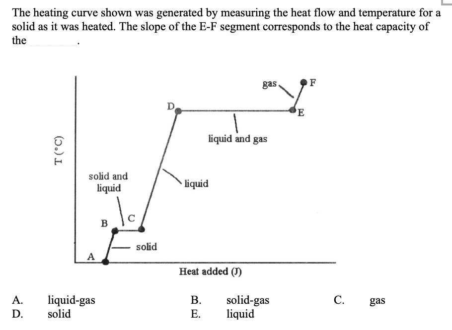 Solved The heating curve shown was generated by measuring | Chegg.com