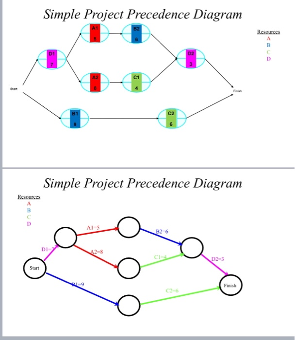 Solved Use the attached Activity-on-Arrow (AOA) or Activity- | Chegg.com