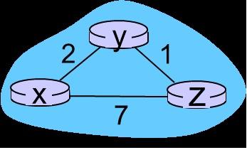 Solved Consider the 3-node network shown below, with the | Chegg.com